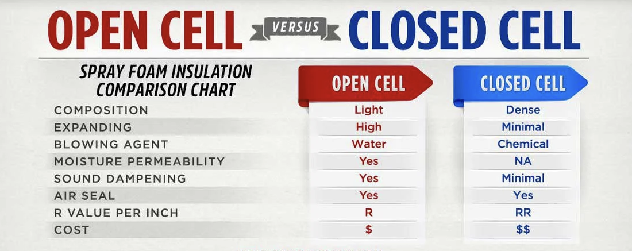 Open Cell vs Closed Cell Spray Foam Insulation: Complete Guide for ...